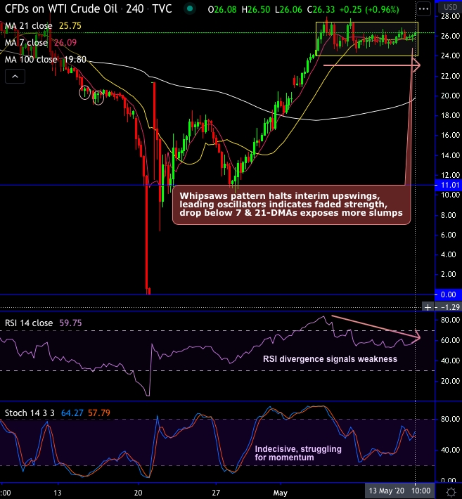 WTI Whipsaws Pattern Halts Interim Upswings – Trading & Hedging Setup ...