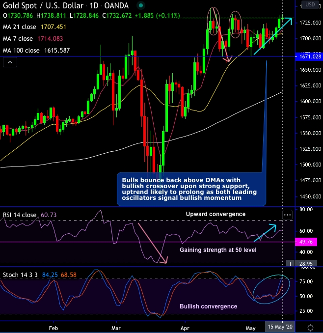 FxWirePro: Gold Extends Major Uptrend Through Saucer Pattern, Surpasses ...