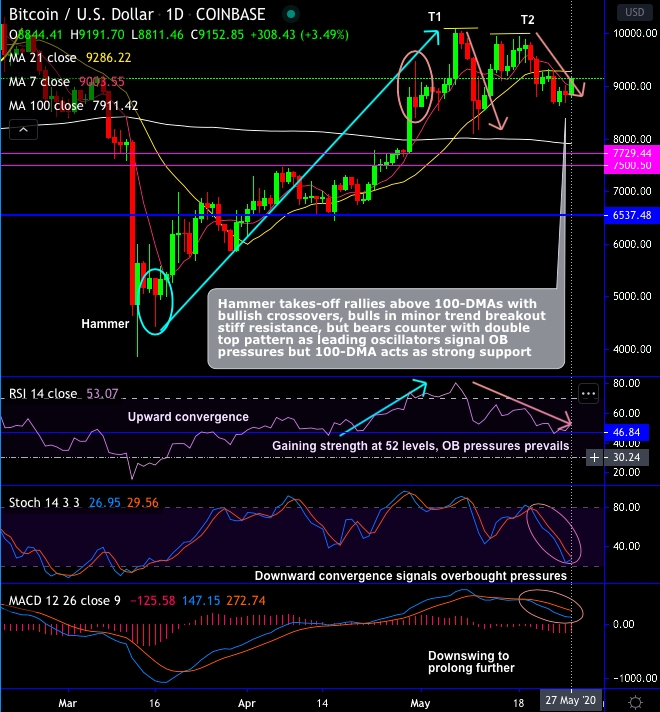 Crypto-Technicals: BTC/USD Forms Double Top Pattern, 100-DMA Acts As Neckline Support Ahead of ...