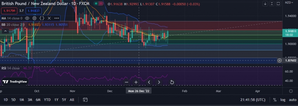 FxWirePro:GBP/NZD positions for another climb, eyes 1.9250 level - EconoTimes