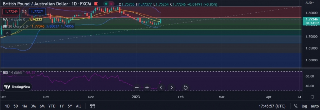 FxWirePro:GBP/AUD rises on UK CPI data ,good to by on dips - EconoTimes