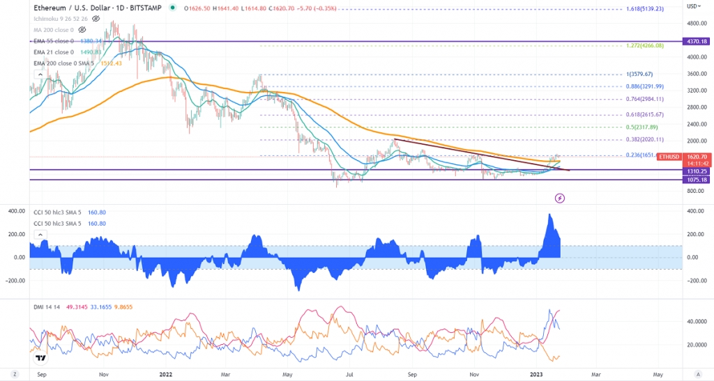 FxWirePro- ETHUSD Short-term Outlook - EconoTimes