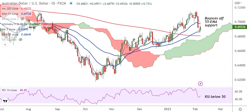 FxWirePro: AUD/USD snaps 3-day bearish streak, RBA matches market ... FxWirePro: AUD/USD snaps 3-day bearish streak, RBA matches market ...