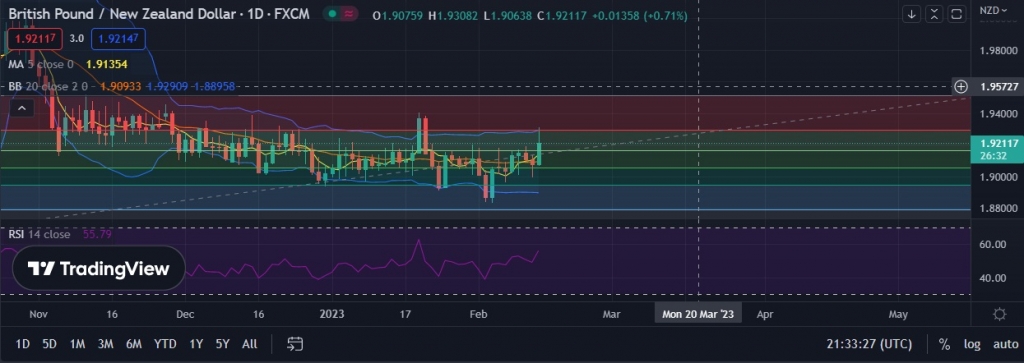 FxWirePro:GBP/ NZD ekes out gain after US CPI data, UK CPI moves into focus - EconoTimes