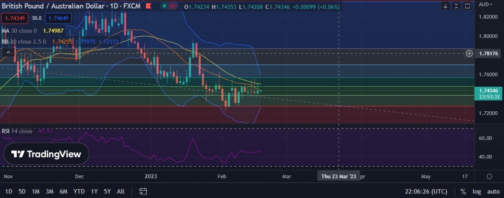 FxWirePro: GBP/AUD mild bounce fades, key support remains vulnerable - EconoTimes