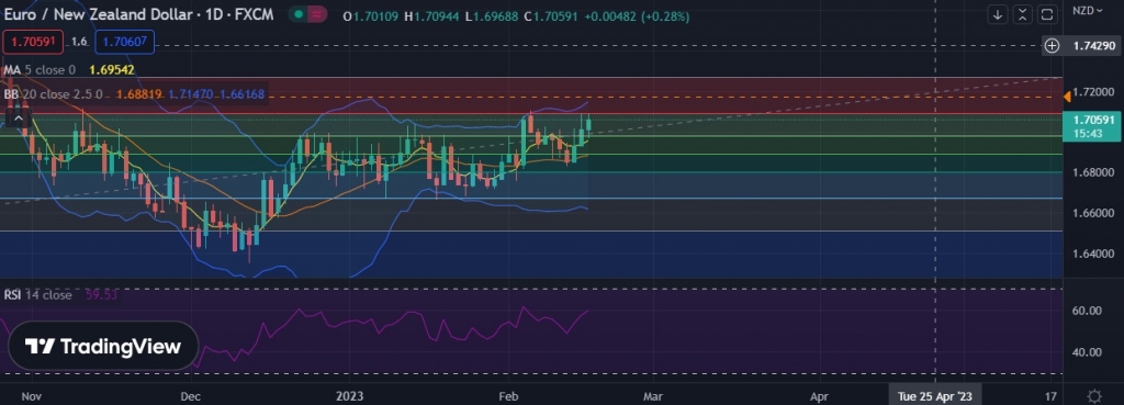 FxWirePro: EUR /NZD stuck in range but maintains bullish bias - EconoTimes
