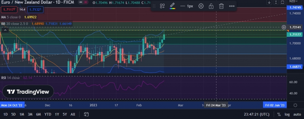 FxWirePro : EUR /NZD extends gains, faces 38.2% fib resistance - EconoTimes