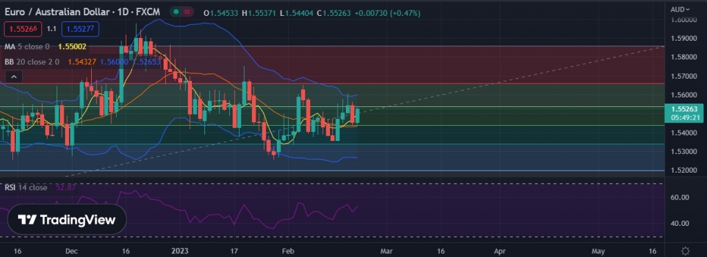 FxWirePro: EUR/AUD bullish outlook with scope to target 1.5600 - EconoTimes